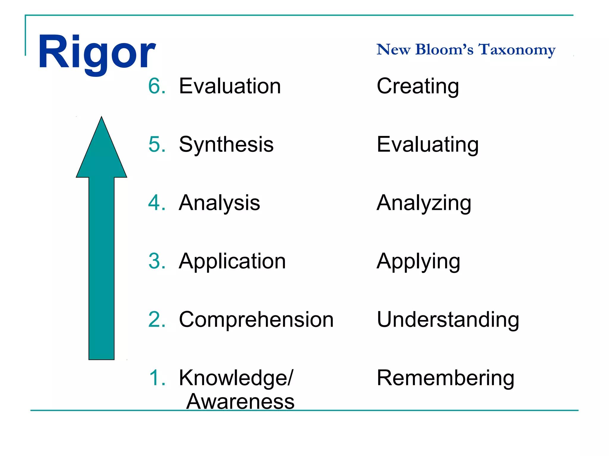 Powerpoint re rigor relevance and quadrants | PPT
