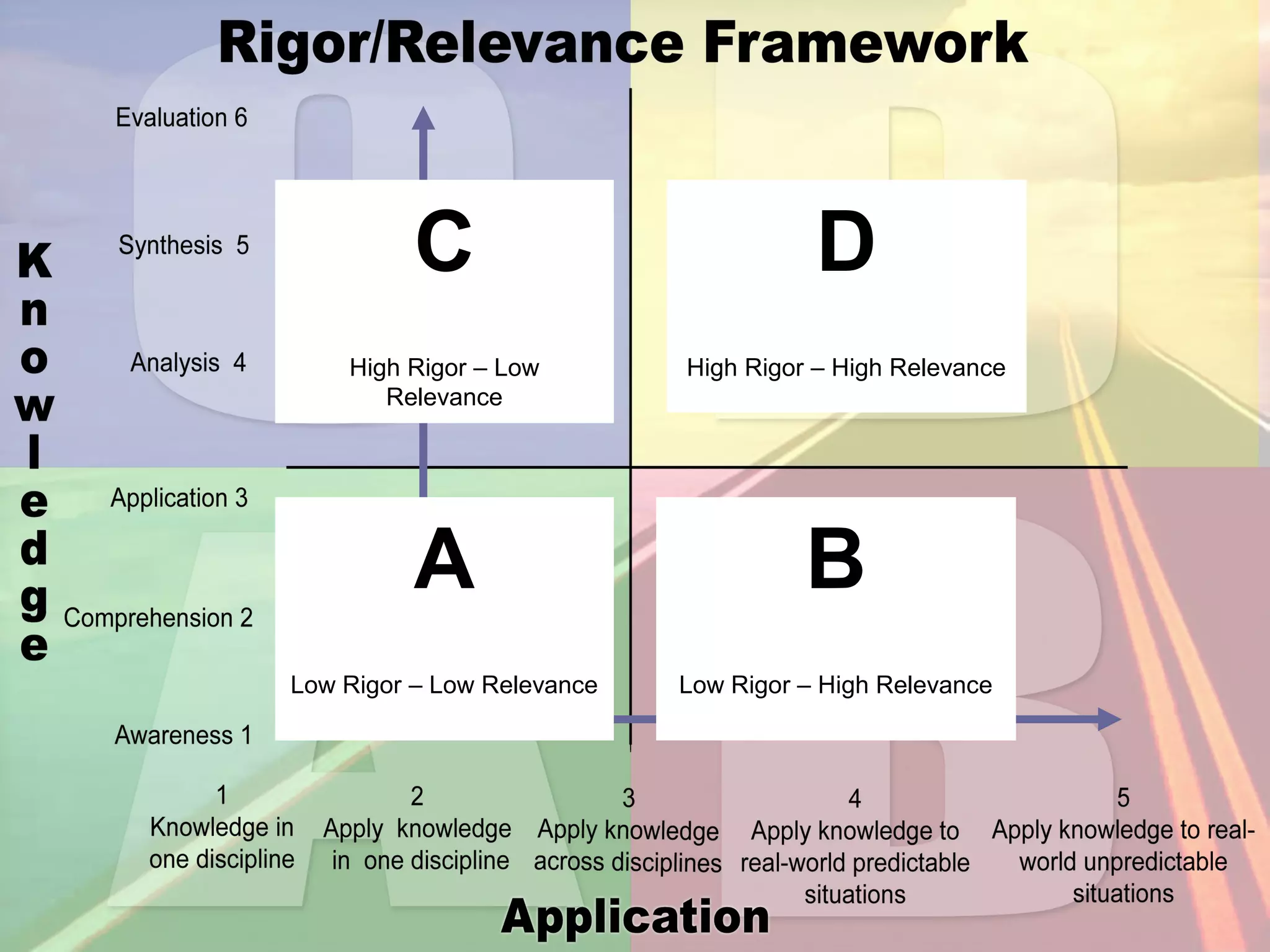 Powerpoint re rigor relevance and quadrants | PPT