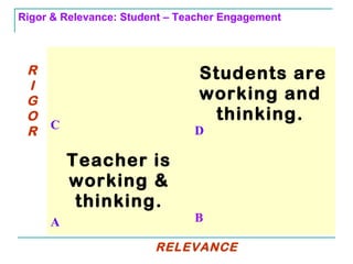 Powerpoint re rigor relevance and quadrants | PPT
