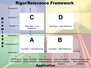 Powerpoint re rigor relevance and quadrants | PPT