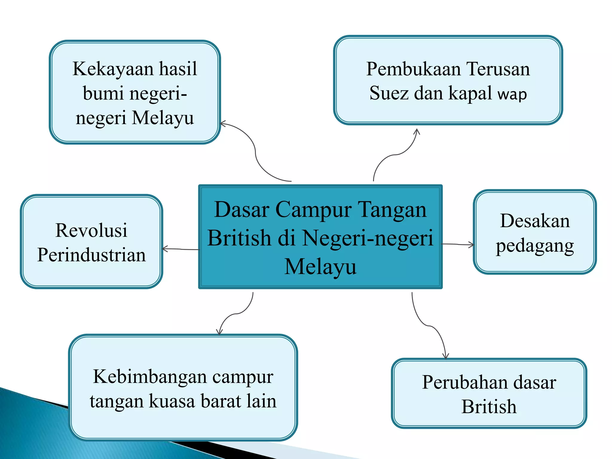 Powerpoint sejarah | PPTX
