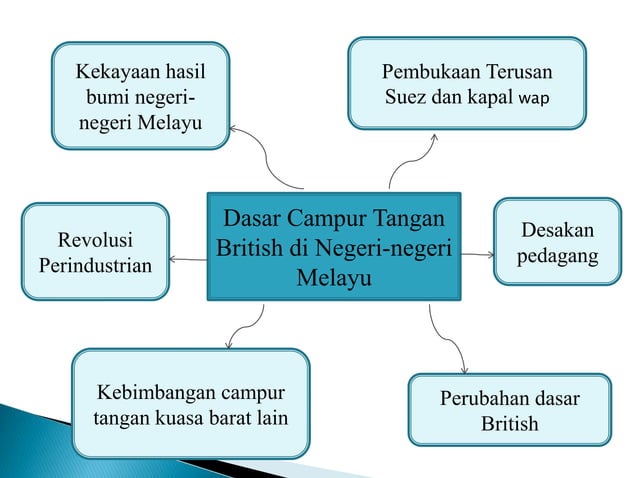 Powerpoint sejarah | PPTX