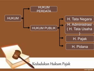 SISTEM HUKUM INDONESIA | PPTX