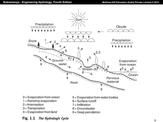 PowerPoint_Slides_Chapter_01_Hydrological Cycle.ppt