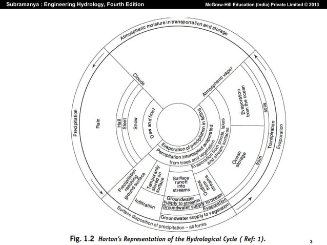 PowerPoint_Slides_Chapter_01_Hydrological Cycle.ppt