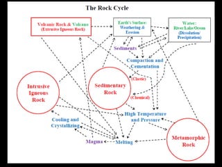 PowerPoint Slides for the ROCK CYCLE Activity 9September2016.pptx
