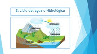 El ciclo del agua | PPTX