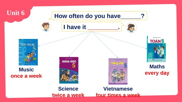 POWER POINT TIẾNG ANH 5 E5-Mindmap1.pdf | Participant Sports | Fitness and Exercise