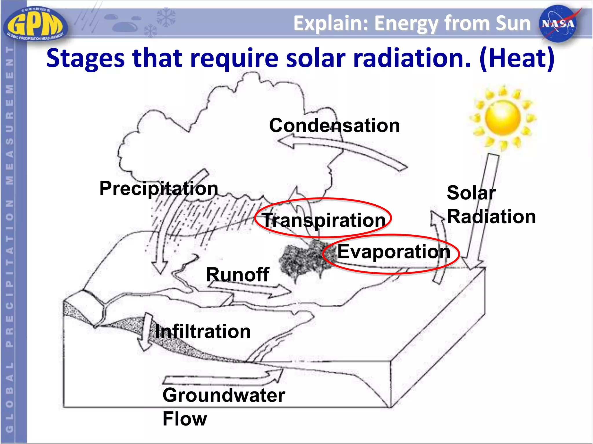 Powerpoint water cycle. | PPTX