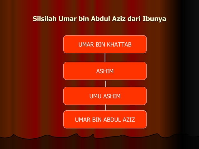 Power poin umar bin abdul aziz | PPT