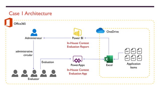 Power Platform Architecture Corrections | PPT