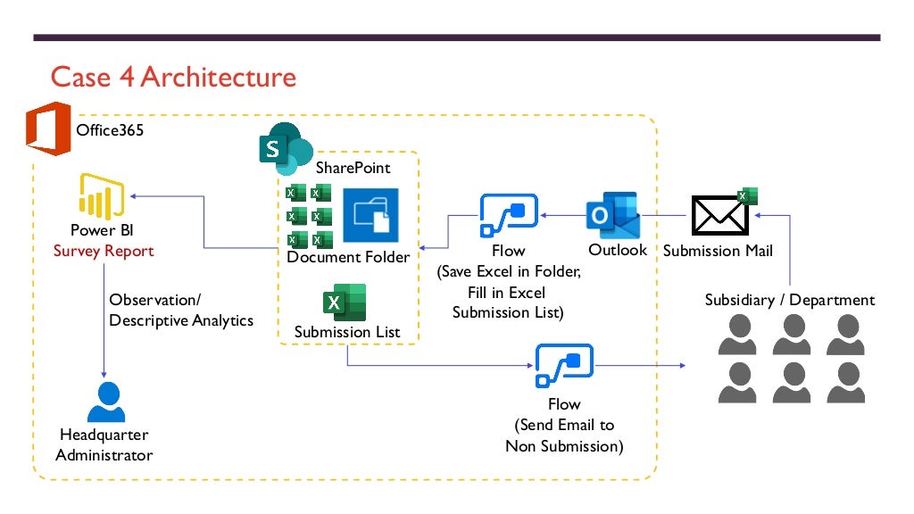 Power Platform Architecture Corrections