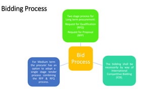 Power Procurement Guidelines in India | PPT