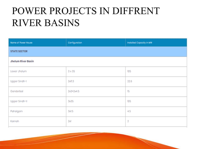 Hydropower projects in Jammu and Kashmir | PPTX | Power and Energy Industry | Industries
