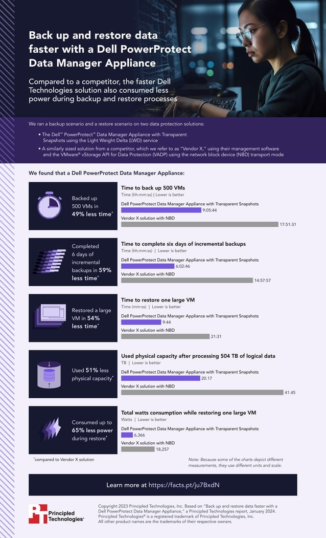 Back up and restore data faster with a Dell PowerProtect Data Manager ...