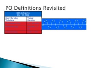 Power Quality and Harmonics | PPT
