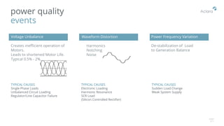 Power Quality Basics_Complex Compatibility_Aclara | PPT