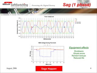 Power Quality Switch Sag | PPT