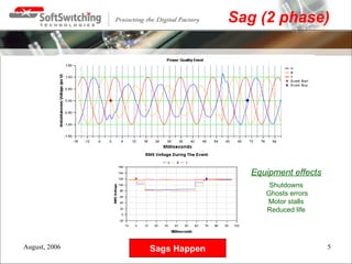 Power Quality Switch Sag | PPT