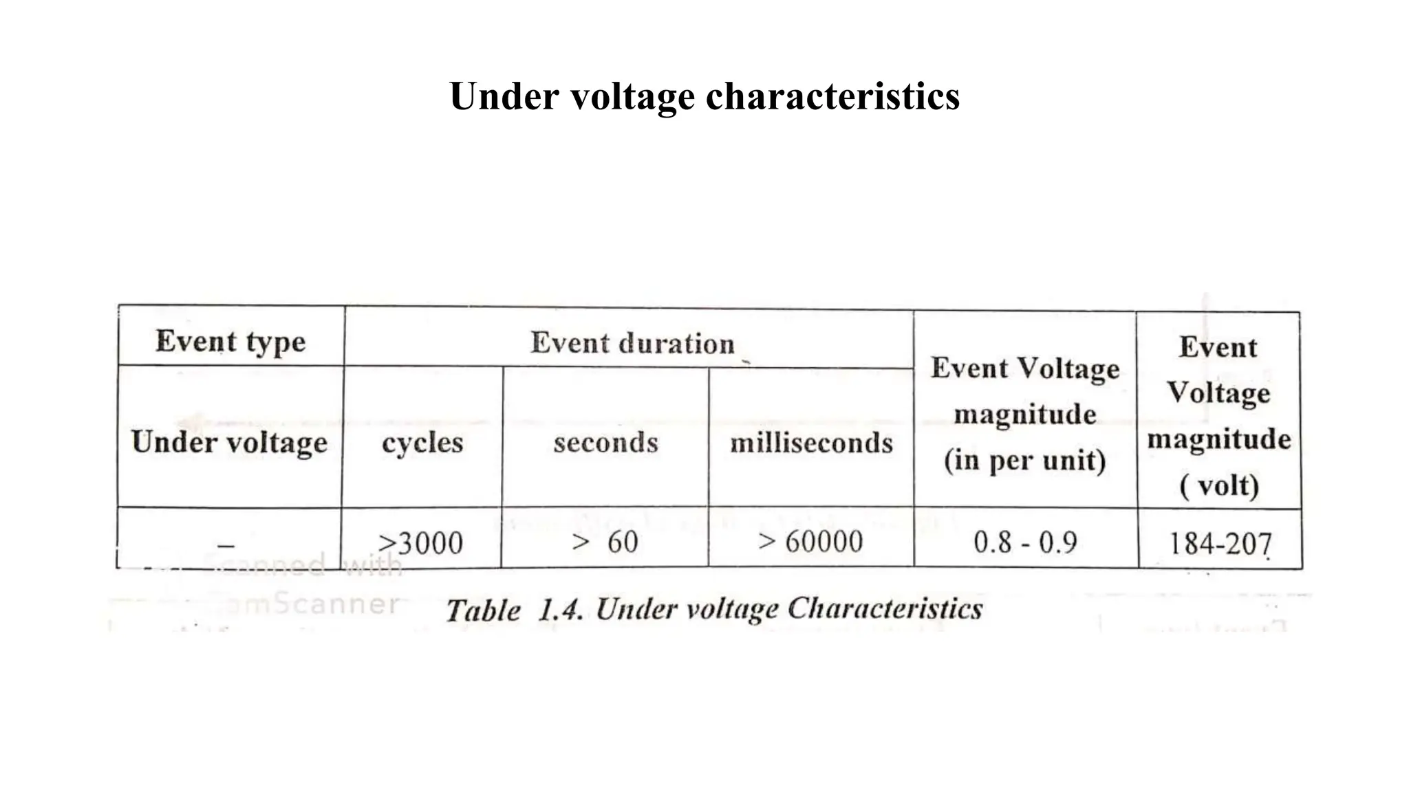 power quality voltage fluctuation UNIT - I.pptx