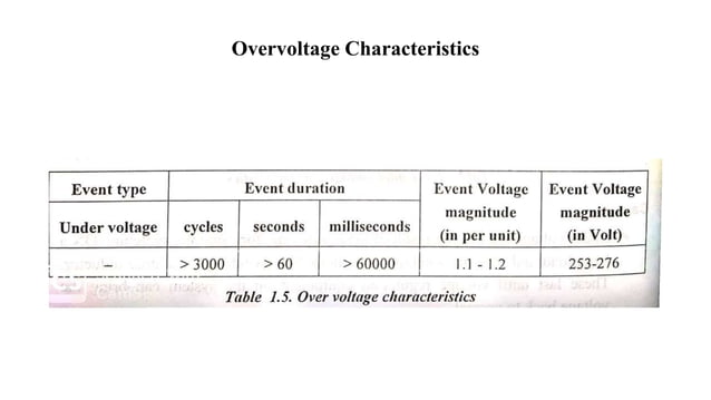 power quality voltage fluctuation UNIT - I.pptx