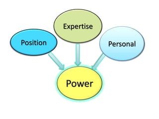 Three types of Power | PPT