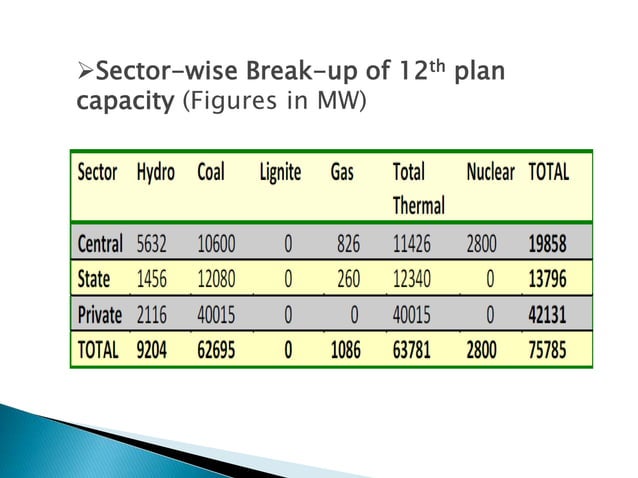 Power scenario in india ppt | PPTX | Power and Energy Industry | Industries