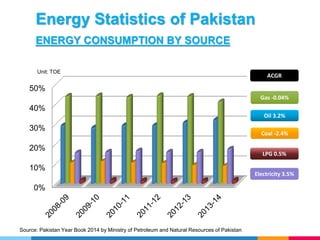 Power sector of pakistan | PPTX