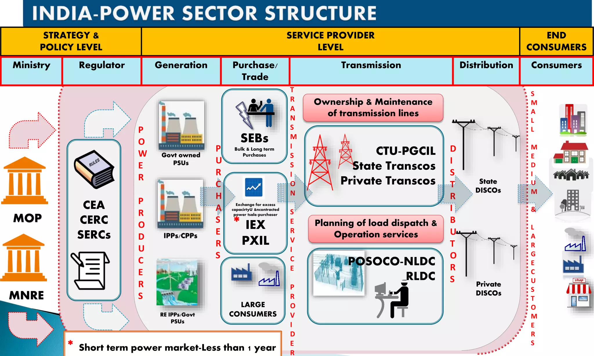 Power sector structures ii - copy | PPTX