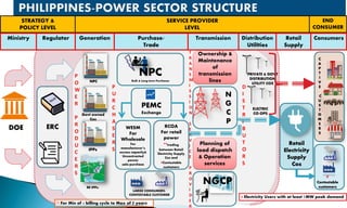 Power sector structures ii - copy | PPTX