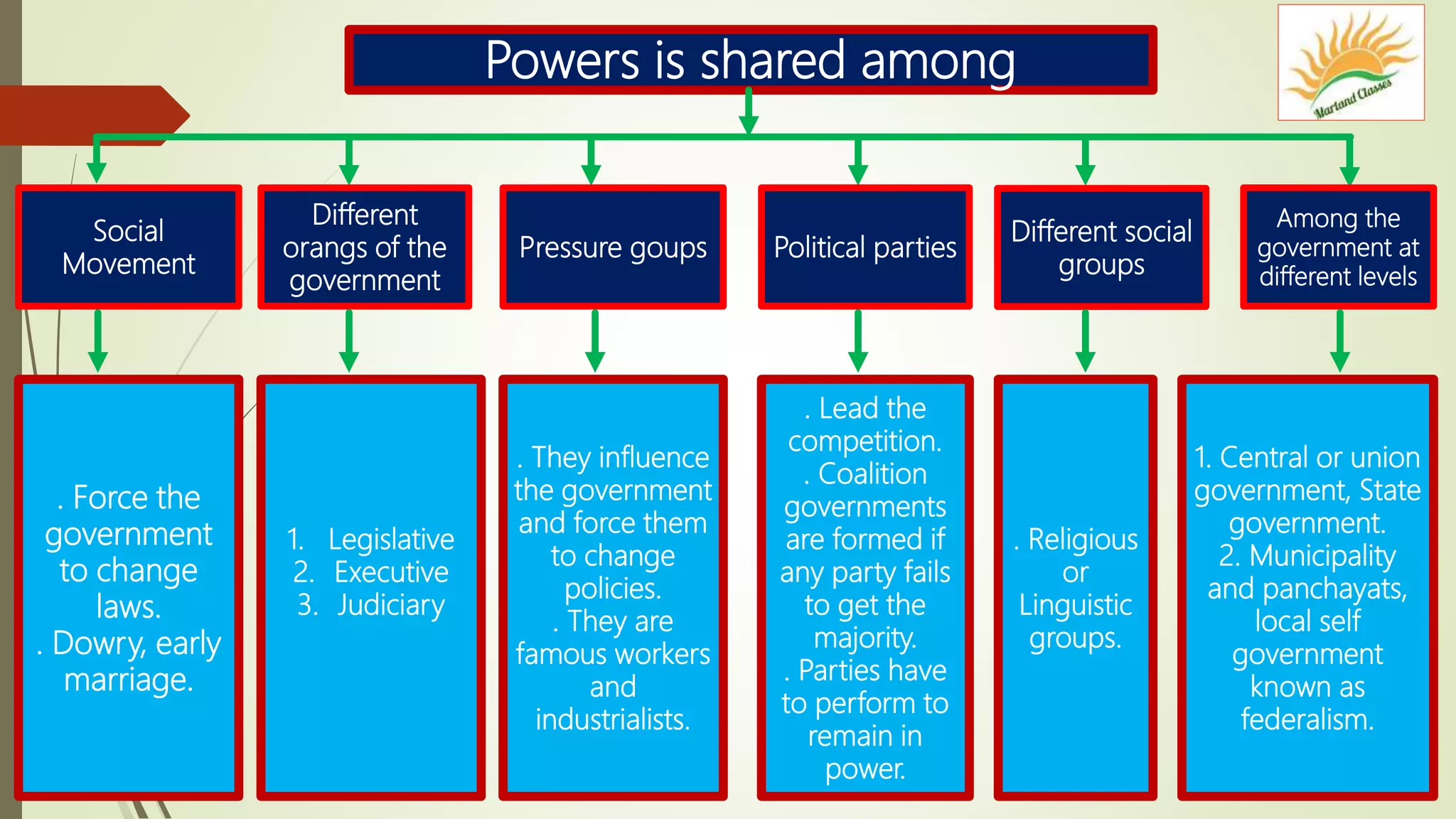 Power sharing (Political Science) Class - 10th ( Martand Clasess | PPTX