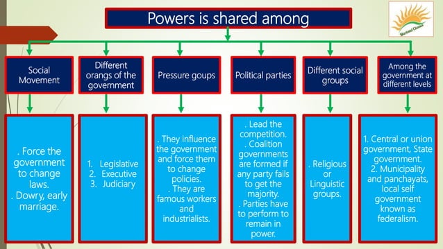 Power sharing (Political Science) Class - 10th ( Martand Clasess | PPT