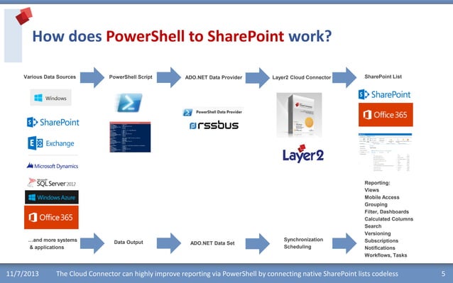 Improve PowerShell reporting using SharePoint lists for results | PPT