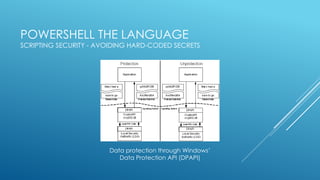 Microsoft Powershell Security Best Practices | PPT