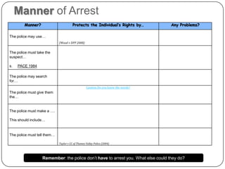 Powers of arrest 2011 2 | PPTX | Crime & Harmful Acts to Individuals ...