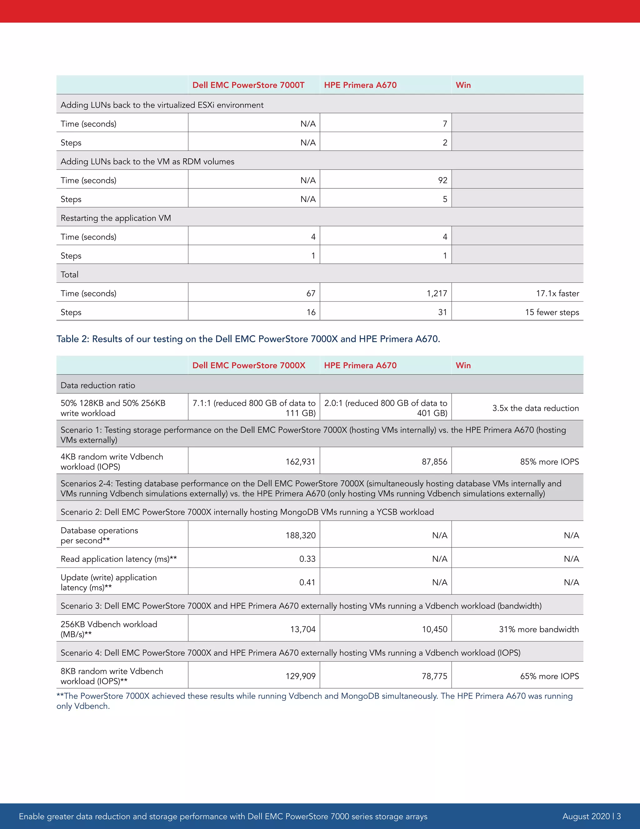 Enable Greater Data Reduction And Storage Performance With Dell Emc Powerstore 7000 Series