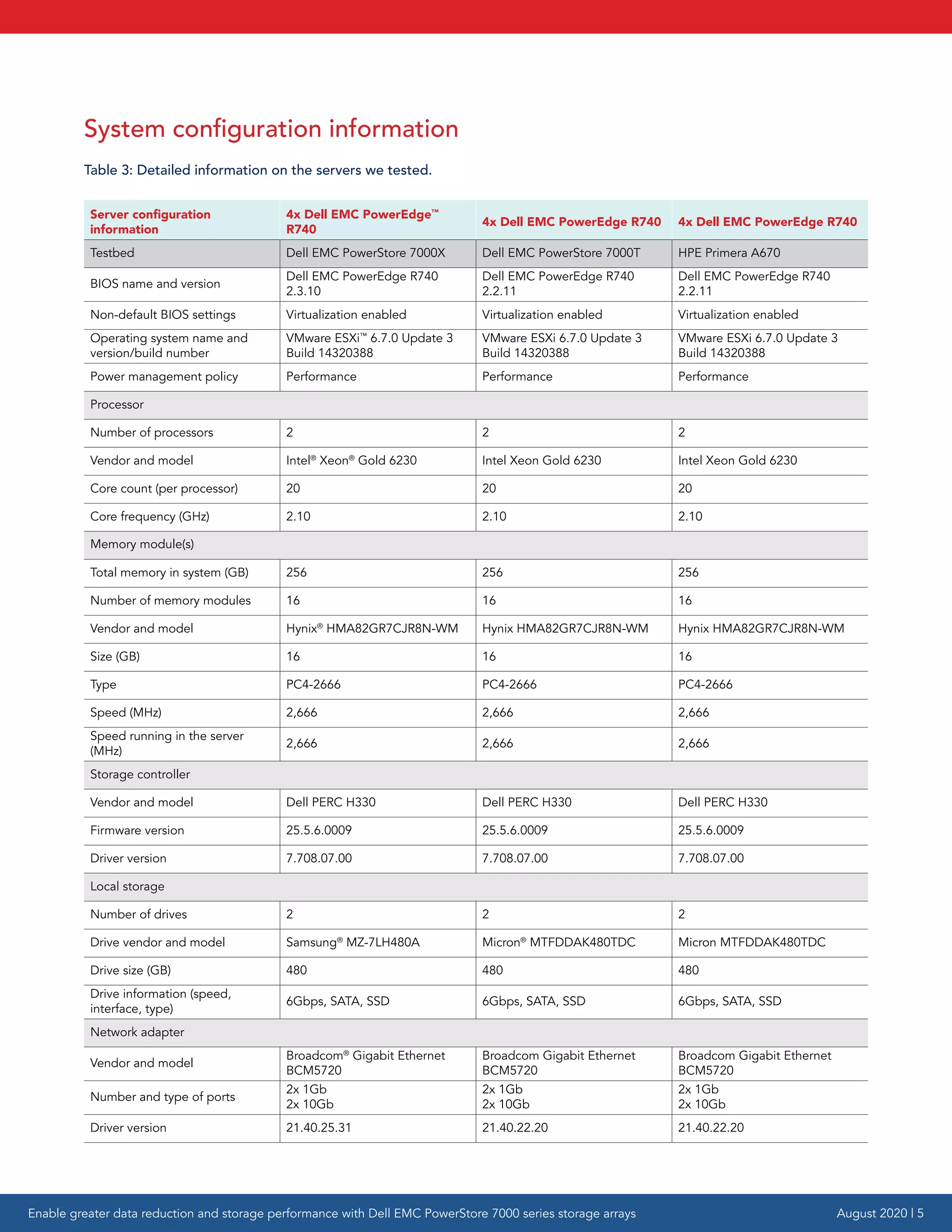 Enable Greater Data Reduction And Storage Performance With Dell Emc Powerstore 7000 Series