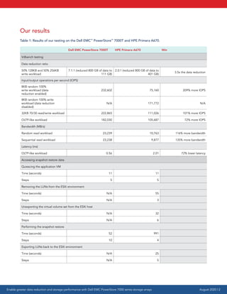 Enable greater data reduction and storage performance with Dell EMC ...