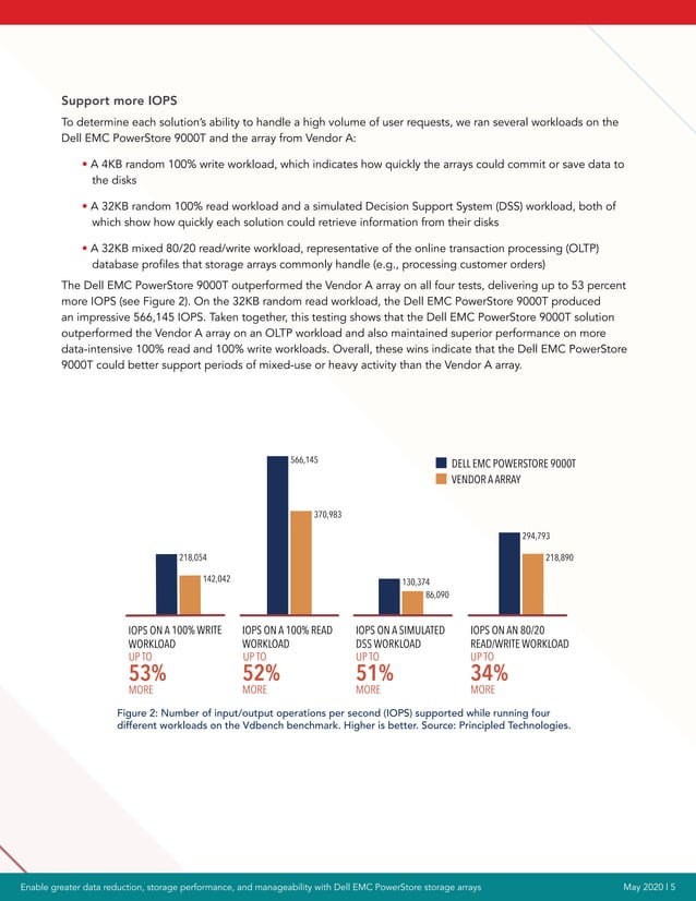 Enable greater data reduction, storage performance, and manageability ...
