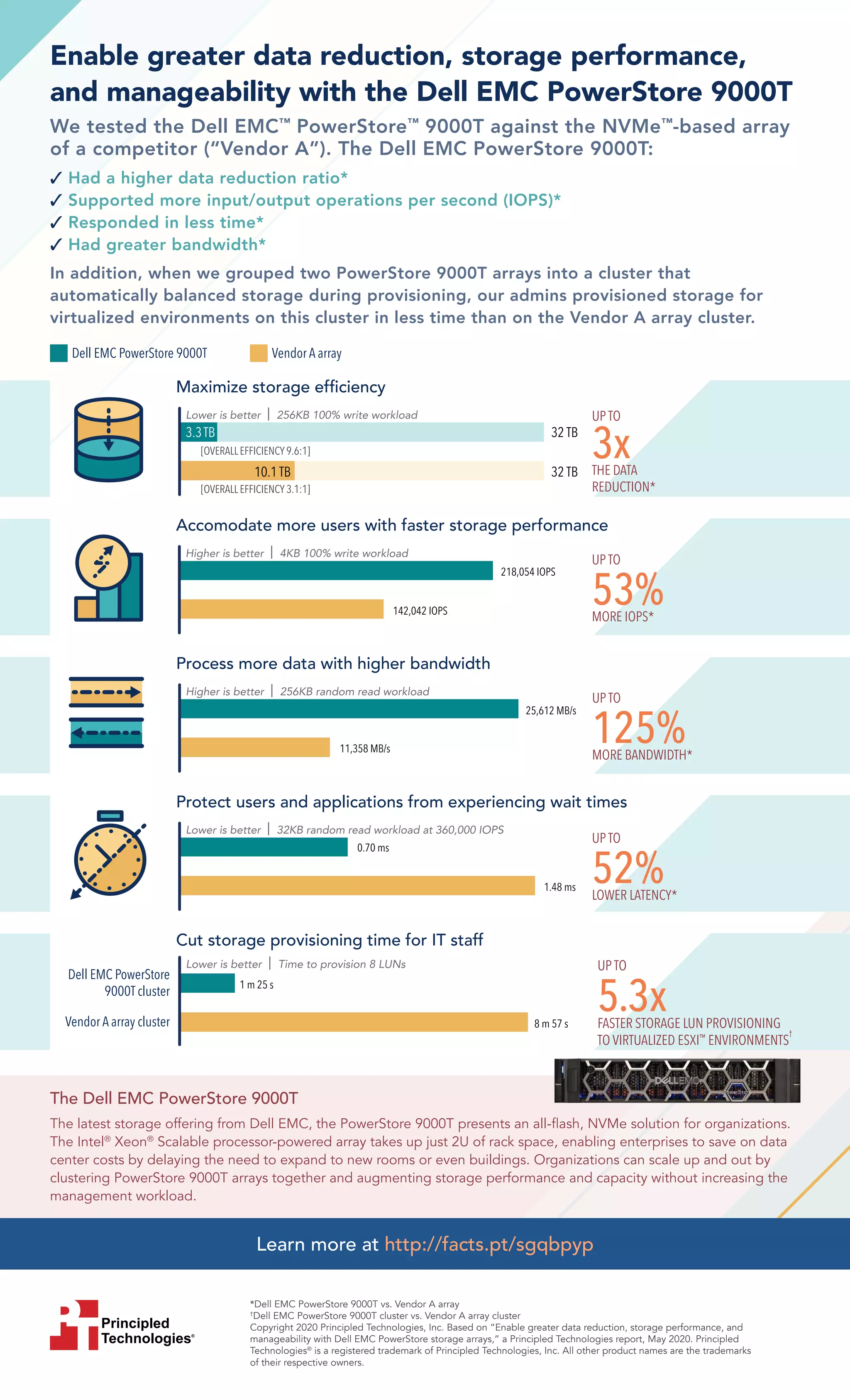 Enable greater data reduction, storage performance, and manageability with Dell EMC PowerStore ...