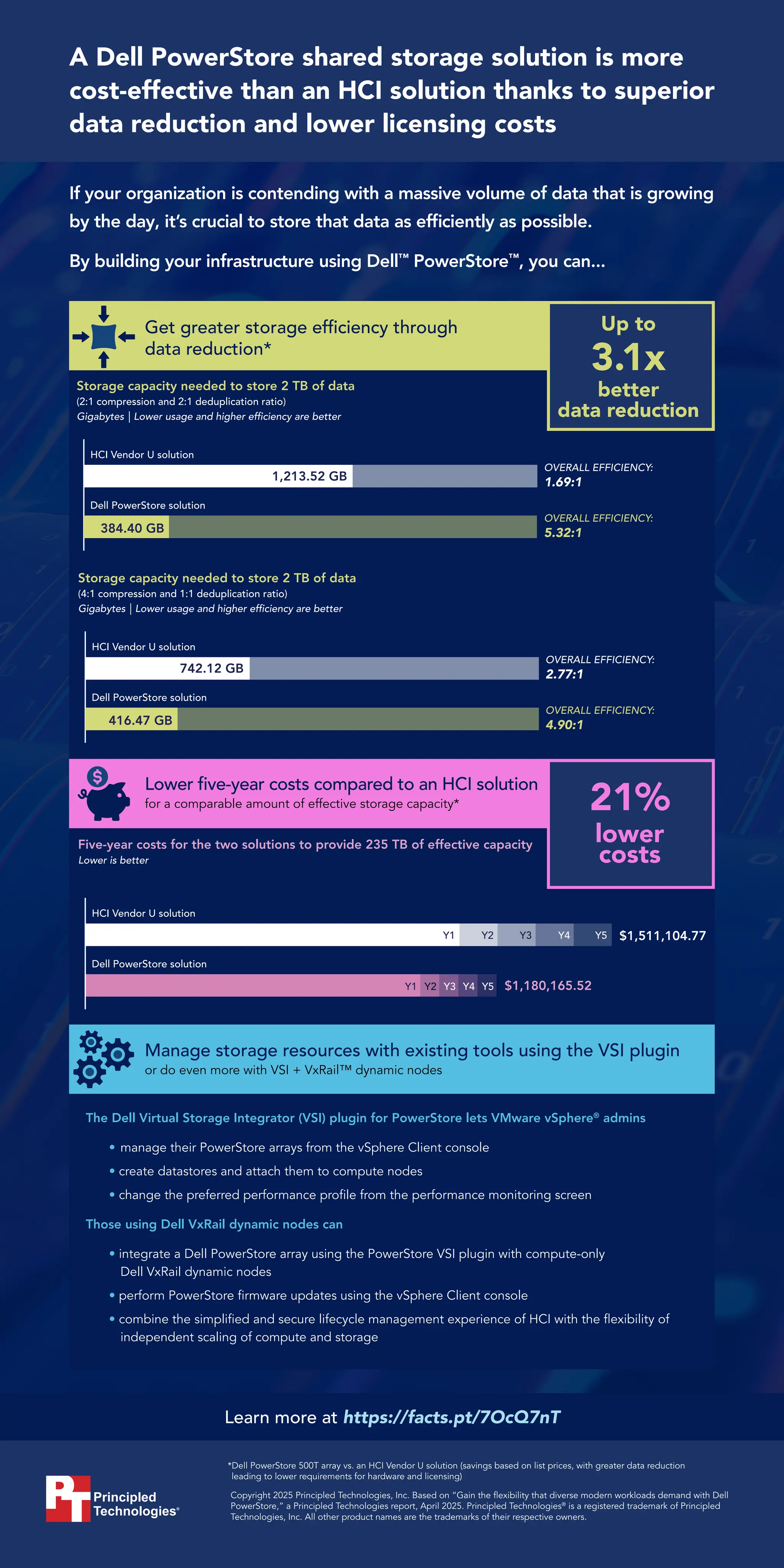 A Dell PowerStore shared storage solution is more cost-effective than ...
