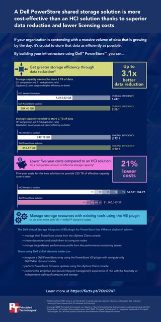 A Dell PowerStore shared storage solution is more cost-effective than an HCI solution thanks to ...