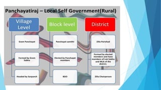 Power structure in society | PPTX