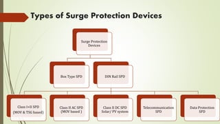 Power surge protection devices | PPTX