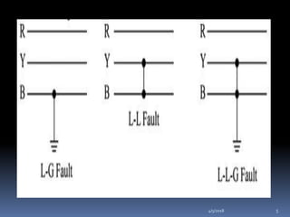 Unsymmetrical fault analysis | PPTX