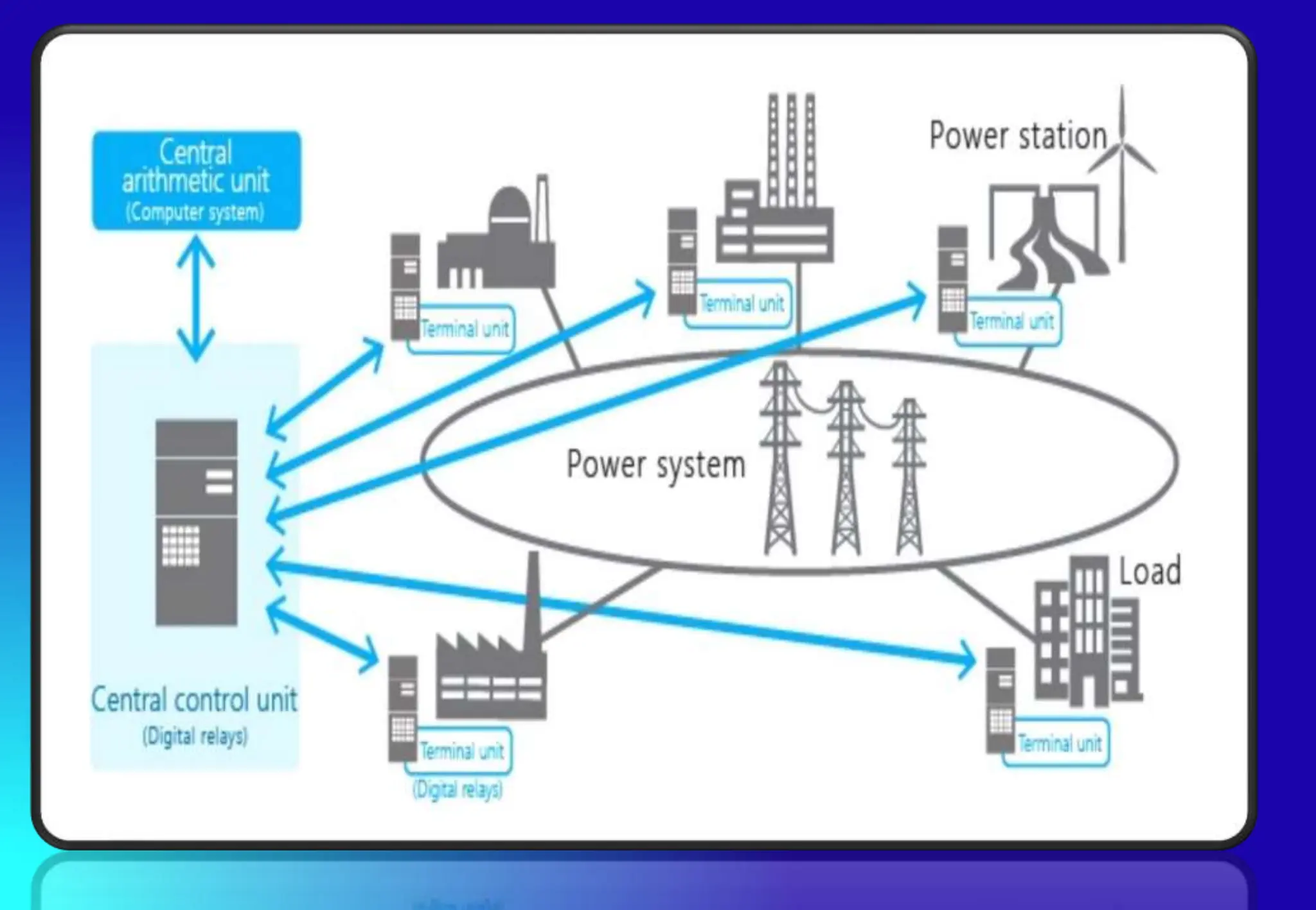 INTRODUCTION AND COMPARASIVE ANALYSIS POWER SYSTEM | PPT