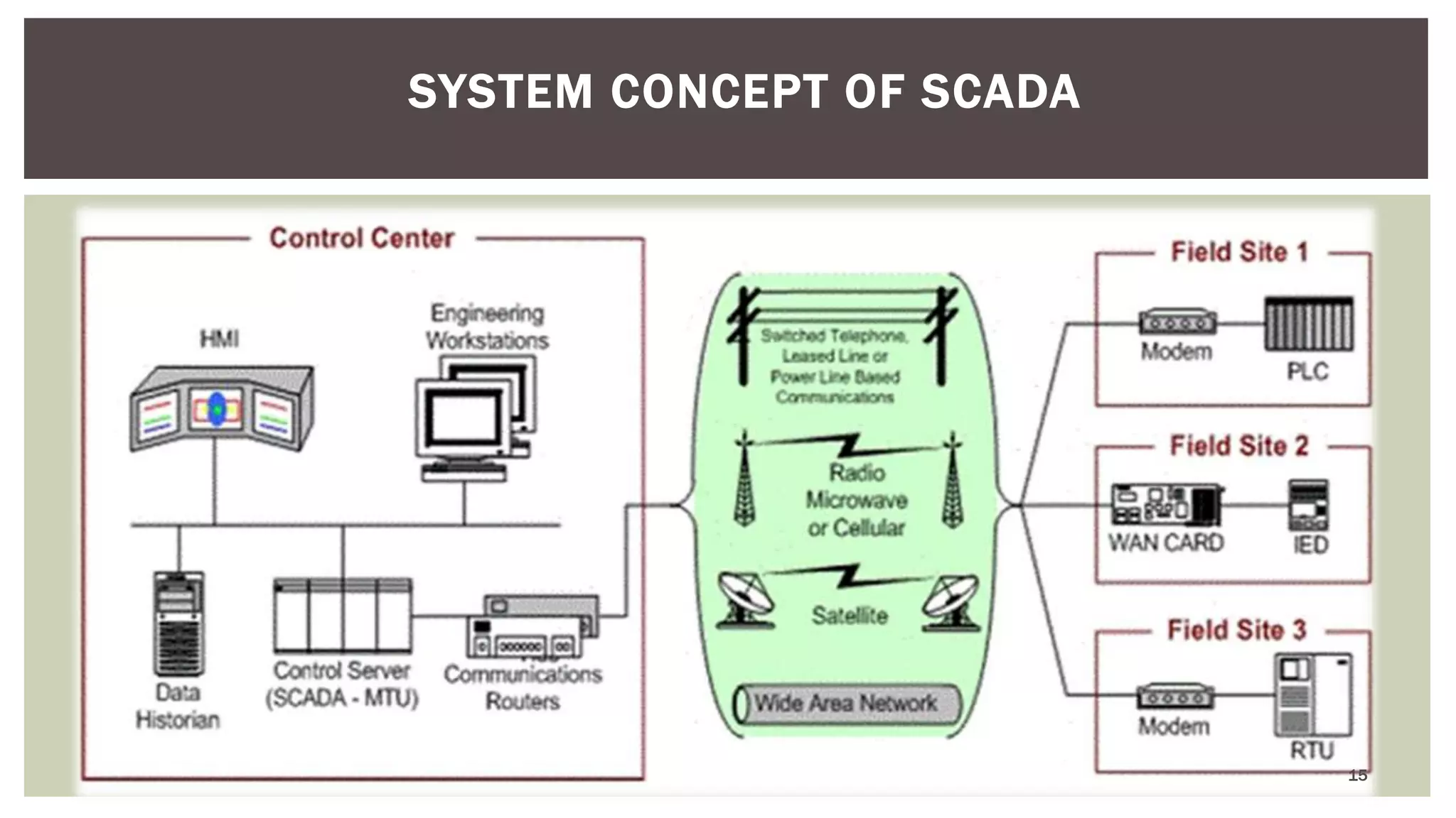 Power system automation | PPTX