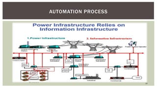 Power system automation | PPTX