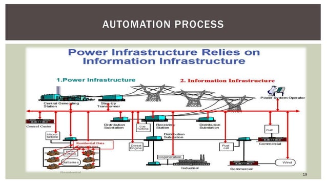 Power system automation | PPTX