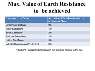 Power system earthing | PPTX